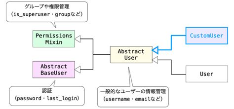 【django】カスタムユーザー（独自のユーザー）の作り方【abstractuser編】 だえうホームページ