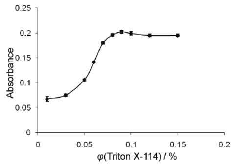 Effect Of Tempereture On The Cloud Point Extraction Of Copper Download Scientific Diagram