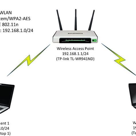 Pdf Performance Evaluation Of Wpa2 Security Protocol In Modern Wireless Networks Introduction
