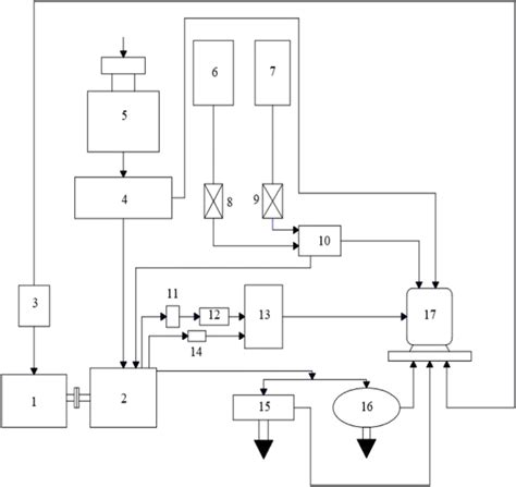 Schematic Diagram Of Experimental Setup 1 Dynamometer 2 Engine 3 Download Scientific Diagram
