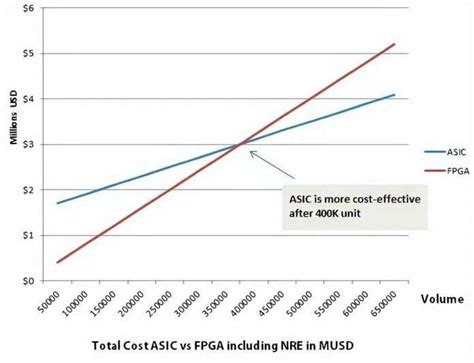 什麼是asic和fpga？ 英华网