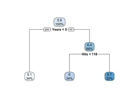 Actl3142 Tree Based Methods