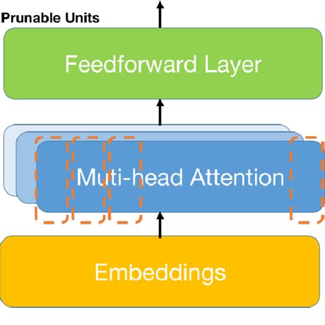 Figure 2 From Task Oriented Memory Efficient Pruning Adapter Semantic
