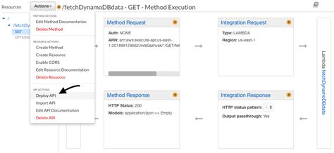 How To Interact With Dynamodb From React Redux Application Vishwasa
