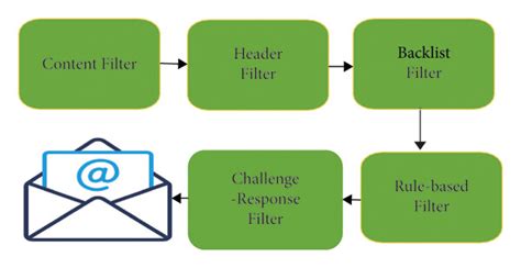 Machine Learning Techniques For Spam Detection In Email And Iot Platforms Analysis And Research