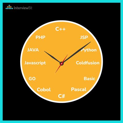 Interviewbit On Linkedin Programmers Programmingmemes Thursdaymood Coding Softwareengineers