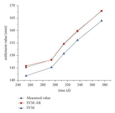 Comparison Of Predicted Values Between Svm Ar And Svm Download