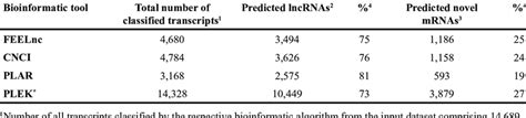 Analysis And Classification Of Unknown Transcripts Applying Different