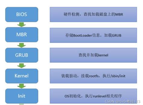 Linux操作系统引导过程及排障详解系统引导知识详解 Csdn博客