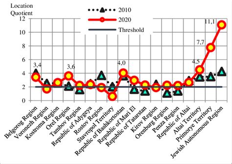 russian regions modified location quotients above 2 0 honey
