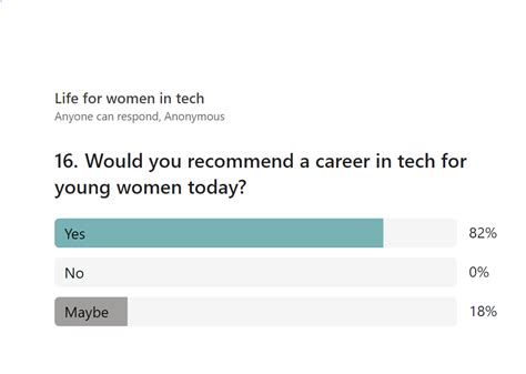 Women In Tech Yay Or Nay