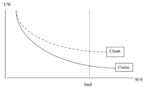 Chapter 9 The Role Of Performance In Aircraft Design Constraint Analysis Aerodynamics And