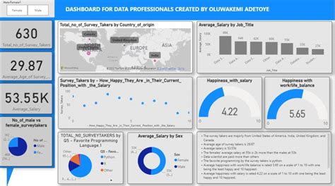 Oluwakemi Adetoye Mba Smc Cbap On Linkedin Datavisualization