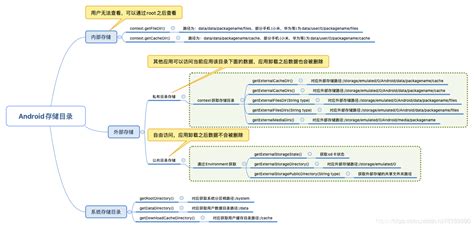Android私有目录和公有目录安卓应用目录 Csdn博客