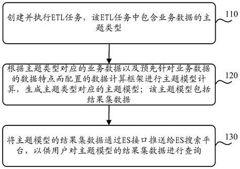 一种数据仓库主题模型的构建方法和装置与流程