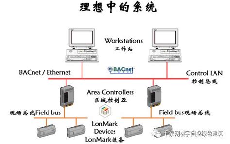 主流总线通信和系统接口技术lonworks总线 Csdn博客 主流总线通信和系统接口技术lonworks总线 Csdn博客