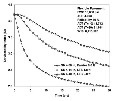 serviceability index versus time for several different pavement systems