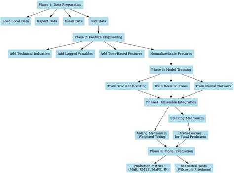 Leveraging Hybrid Ensemble Models In Stock Market Prediction A Data Driven Approach