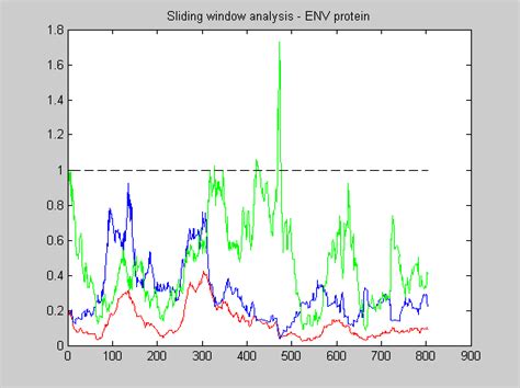Hiv Example Of Quantitative Analysis Of Natural Selection