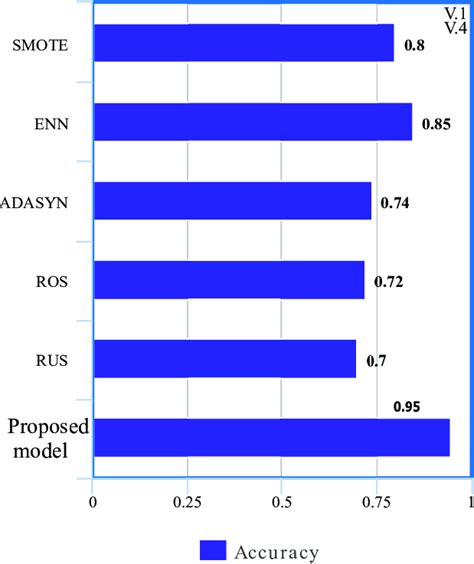 Training Accuracy Of The Proposed Model And Benchmark Sampling