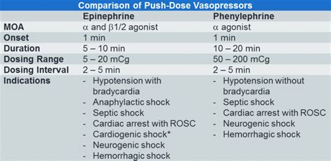 Norepinephrine Dosing Noradrenaline Deranged Physiology