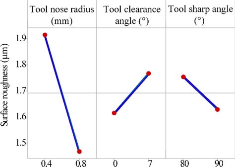 Average Effect Of Surface Roughness Download Scientific Diagram