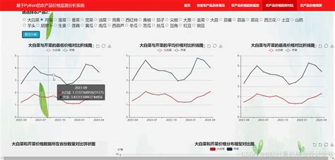 计算机毕业设计python深度学习农产品价格预测 智慧农业 大数据毕业设计源码lw文档ppt讲解毕设农产品价格预测忘记考虑季节因素了 Csdn博客
