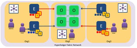 Develop Hyperledger Fabric Consortium And Deploy On Microsft Azure VM