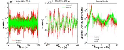 Comparison Of The Measured Dynamic Strain Red At 41m Lat And The