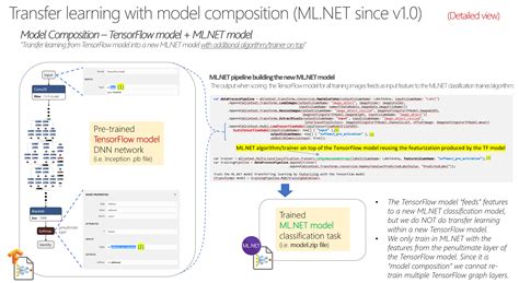 training image classification recognition models based on deep learning