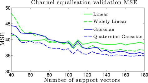Validation Mse Of Ridge Regression Algorithms For Channel Equalisation