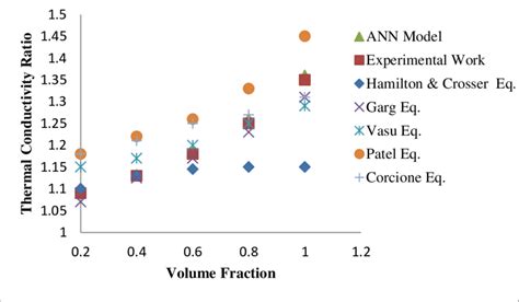 Dynamic Viscosity Ratio Of Cu Nanofluids Variation With Temperatures