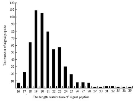 The Signal Peptide Length Distribution Of 284 Secretary Proteins In