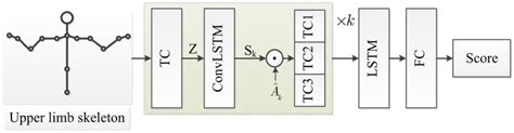 Improved Spatialtemporal Graph Convolutional Networks For Upper Limb Rehabilitation Assessment