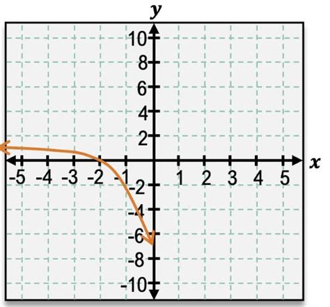 Graphing Exponential Functions Explained Definition Examples Practice Video Lessons