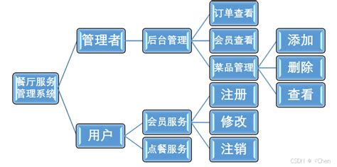 Python——tkinter界面设计——餐厅服务管理系统python餐饮管理系统 Csdn博客