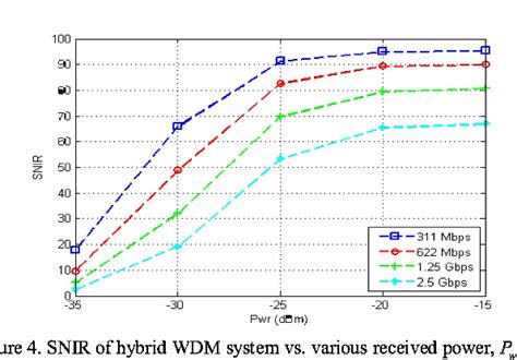 Figure 4 From Performance Analysis Of Sacoptical Cdma And Wdm Under A