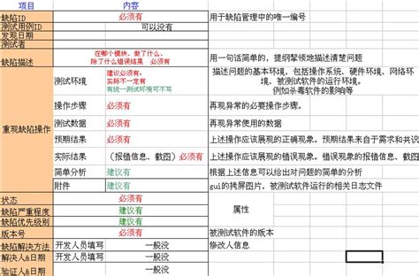 缺陷管理第三篇：软件缺陷如何管理？ Csdn博客