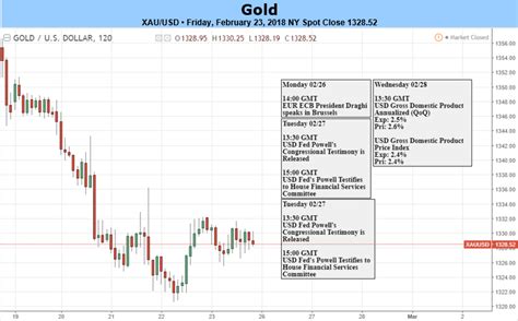 Gold Trades Heavy On Fed Outlook Prices Holding Uptrend Support Nasdaq
