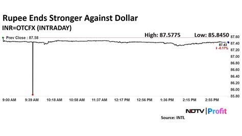 Rupee Closes Stronger Against Dollar After Rbi Rate Cut