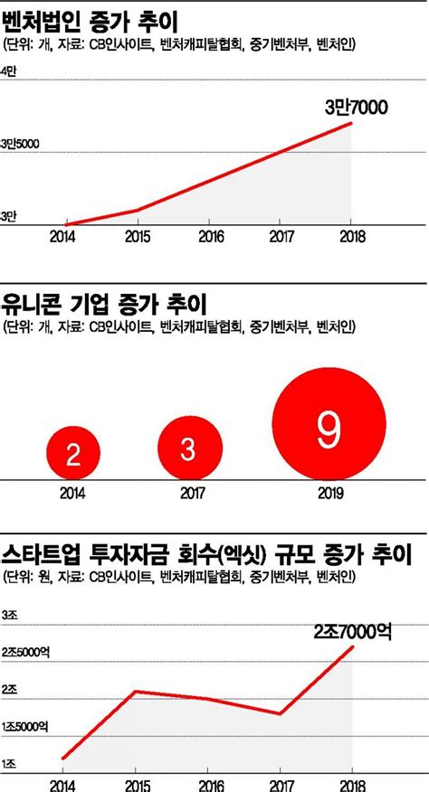 스타트업 분투기① 1 회사의 성장은 내 성장韓경제 전체에도 기회 아시아경제