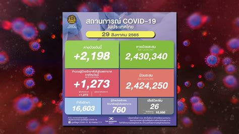 โควิดวันนี้ 29 ส ค ป่วยใหม่ 1 273 ราย ติดเชื้อในประเทศทั้งหมด