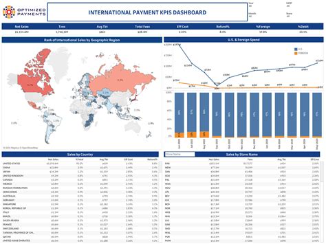 Payment Kpis And Benchmarking Optimized Payments