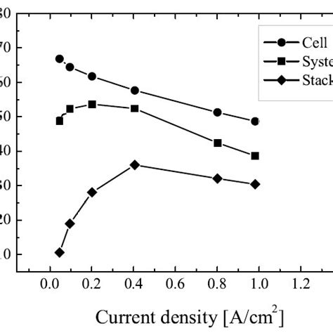 Stack And System Efficiency Download Scientific Diagram