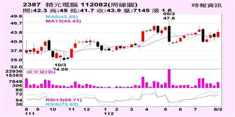 精元 Q2獲利優預期 證券 工商時報