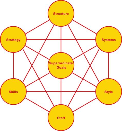Mckinseys 7 S Framework Hotpmo