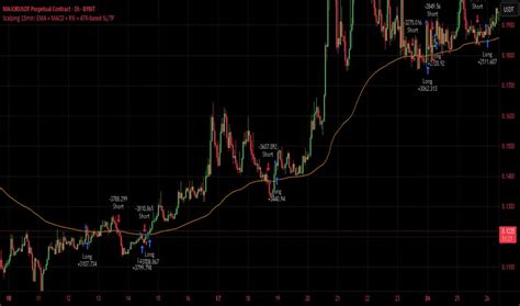 Scalping 15min Ema Macd Rsi Atr Based Sltp — Strategy By