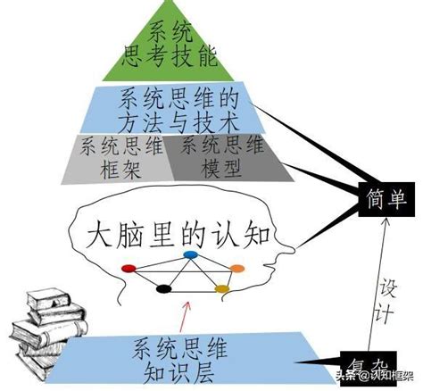 系統思維方法論是怎麼設計出來的呢，是從設計出來的？ 每日頭條