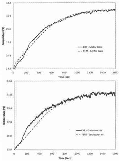 Measured And Simulated Temperature Rises Download Scientific Diagram