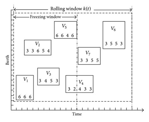 An Illustration Of Rolling Strategy Download Scientific Diagram